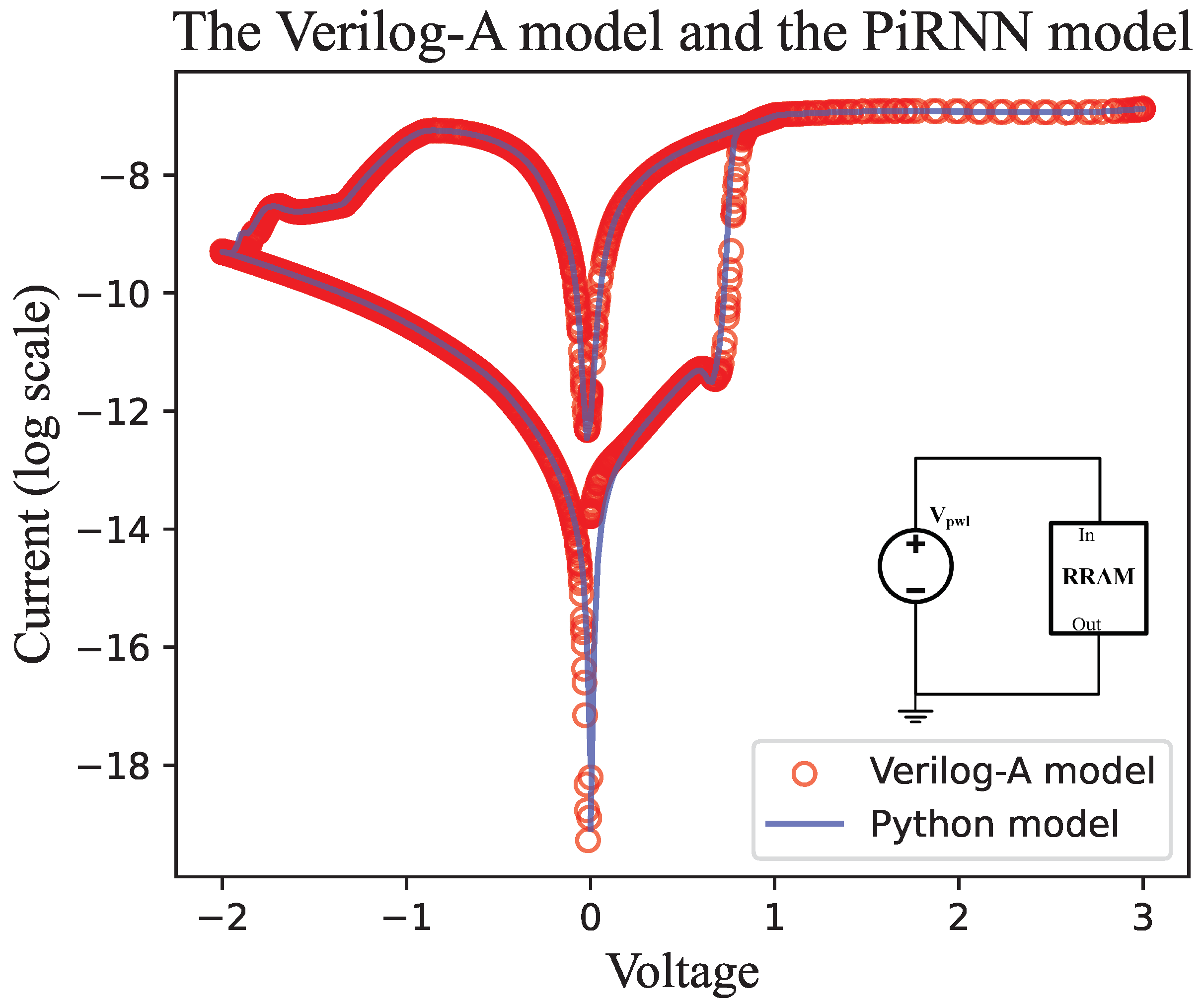 A Physics-Informed Recurrent Neural Network for RRAM Modeling