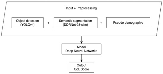 Quality of Life Prediction on Walking Scenes Using Deep Neural Networks and Performance ...