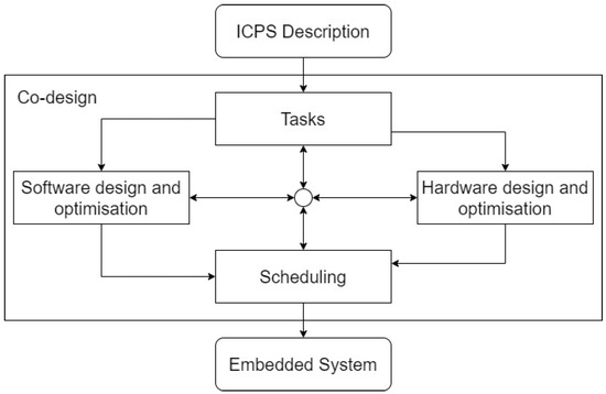 Intelligent Embedded Systems Platform for Vehicular Cyber-Physical Systems