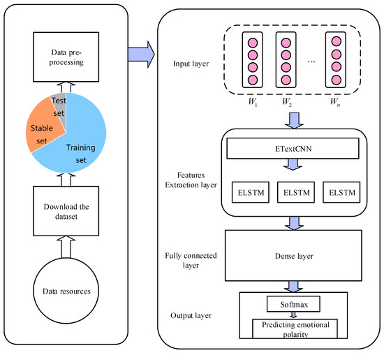 Sentiment Analysis of Comment Data Based on BERT-ETextCNN-ELSTM