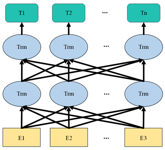 Sentiment Analysis of Comment Data Based on BERT-ETextCNN-ELSTM
