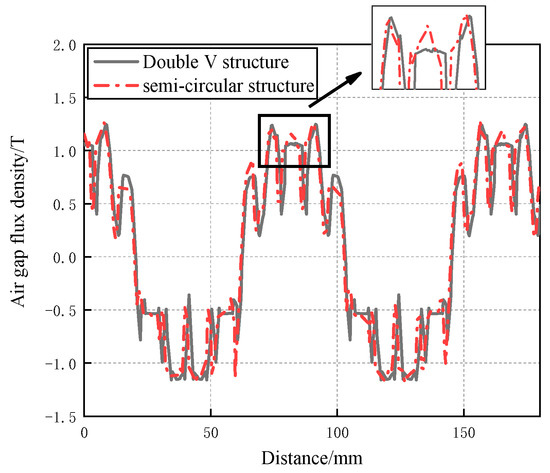 Multi-Objective Optimization Design of a Radial-Tangential Built-In ...