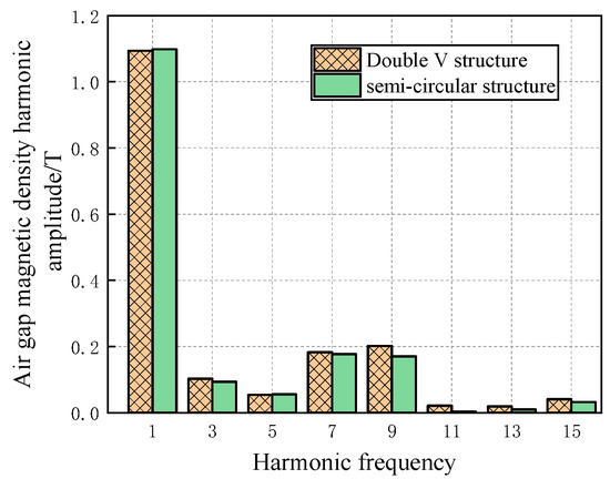 Electronics | Free Full-Text | Multi-Objective Optimization Design of a Radial-Tangential Built ...