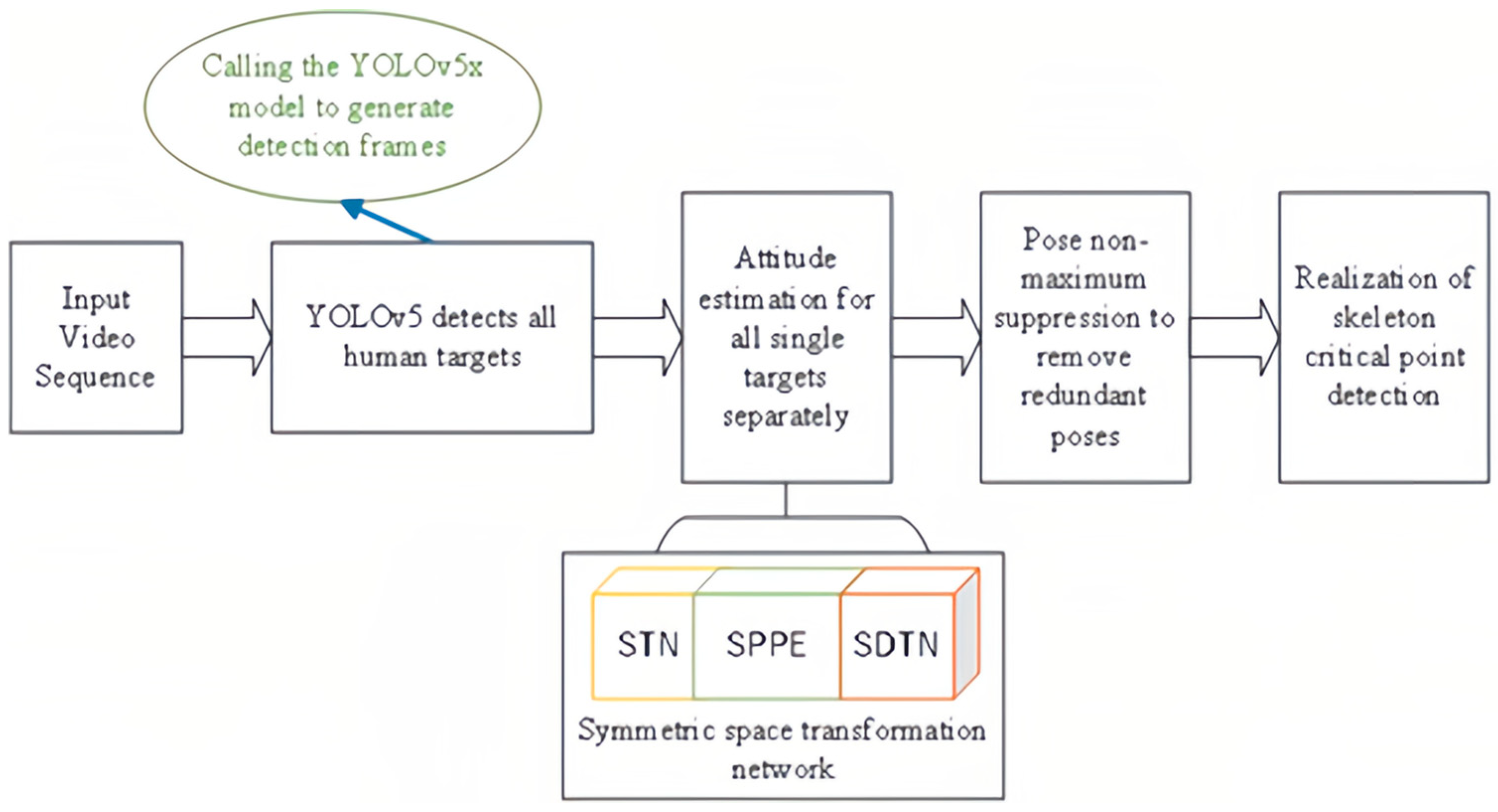 Worker Abnormal Behavior Recognition Based on Spatio-Temporal Graph Convolution and Attention Model