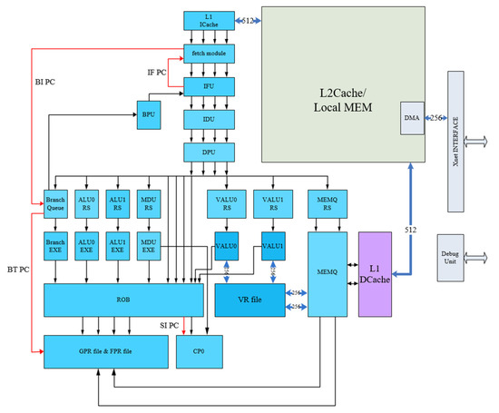 Vectorization Programming Based on HR DSP Using SIMD