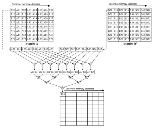 Vectorization Programming Based On Hr Dsp Using Simd