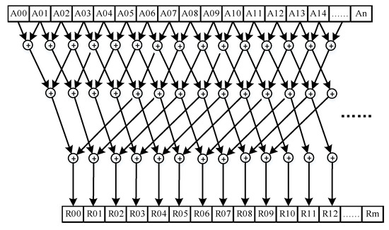 Vectorization Programming Based on HR DSP Using SIMD