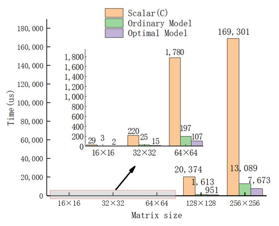 Vectorization Programming Based On Hr Dsp Using Simd 1330