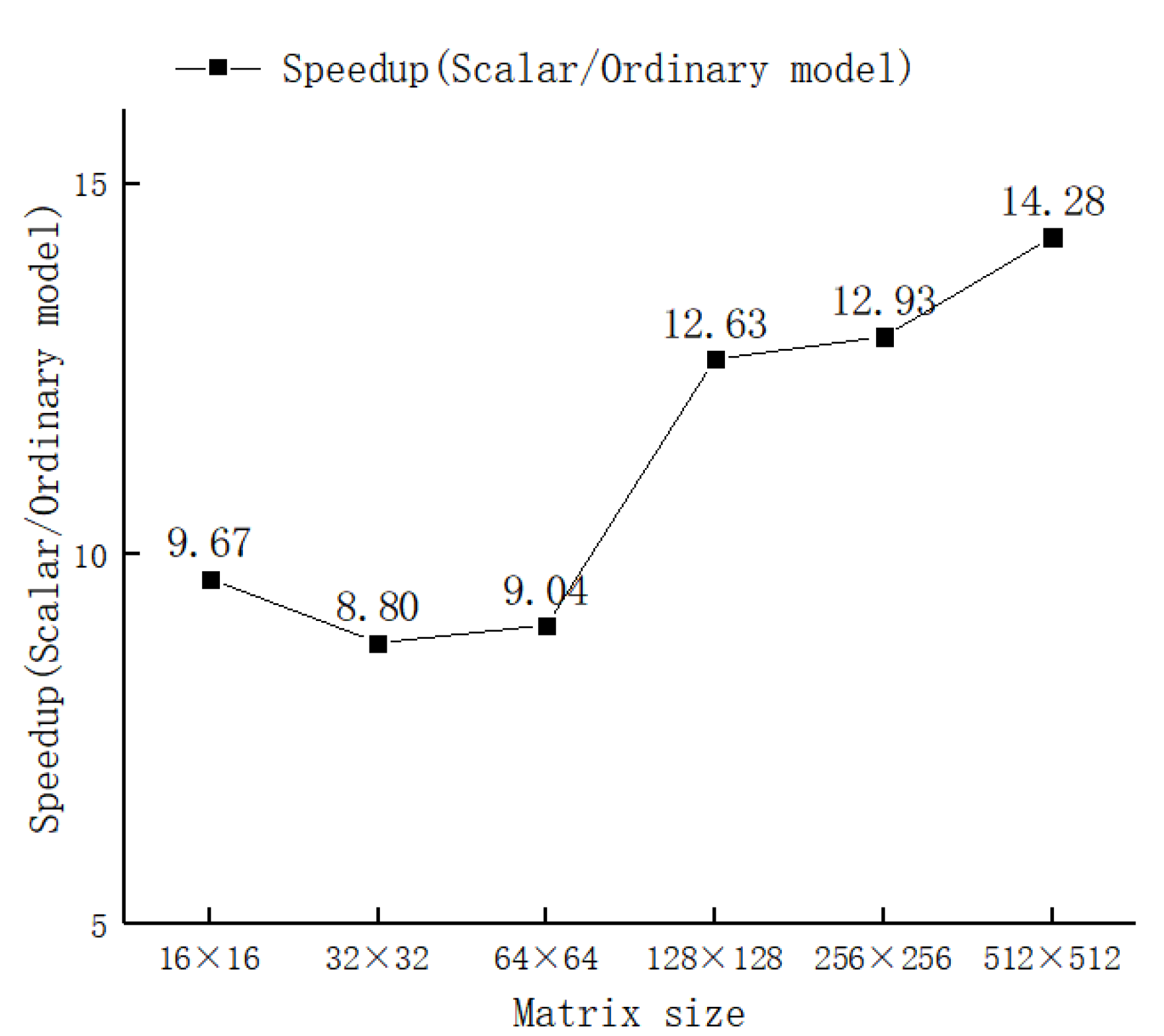 Vectorization Programming Based On Hr Dsp Using Simd
