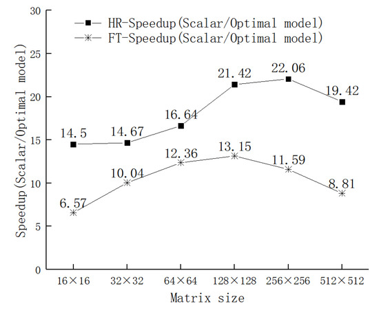 Vectorization Programming Based On Hr Dsp Using Simd 5597