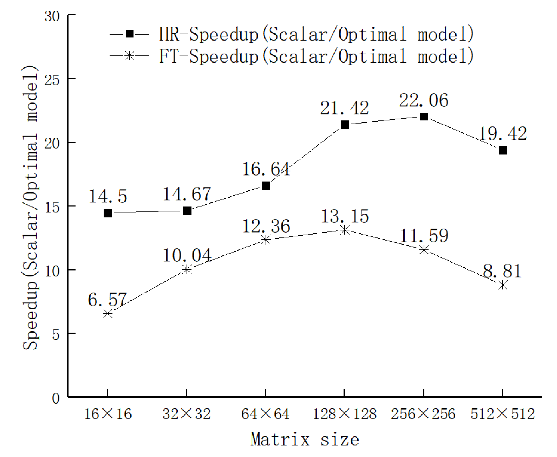 Vectorization Programming Based On Hr Dsp Using Simd