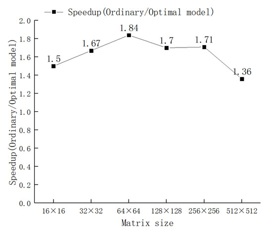 Vectorization Programming Based on HR DSP Using SIMD