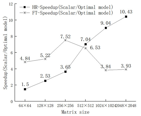 Vectorization Programming Based On Hr Dsp Using Simd 5222