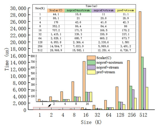 Vectorization Programming Based on HR DSP Using SIMD