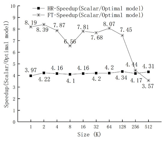 Vectorization Programming Based on HR DSP Using SIMD