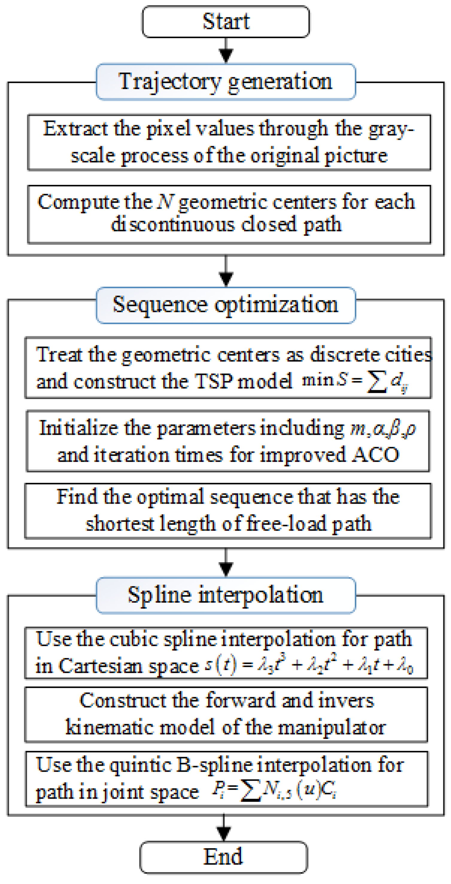 Optimal Trajectory Planning for Manipulators with Efficiency and Smoothness Constraint