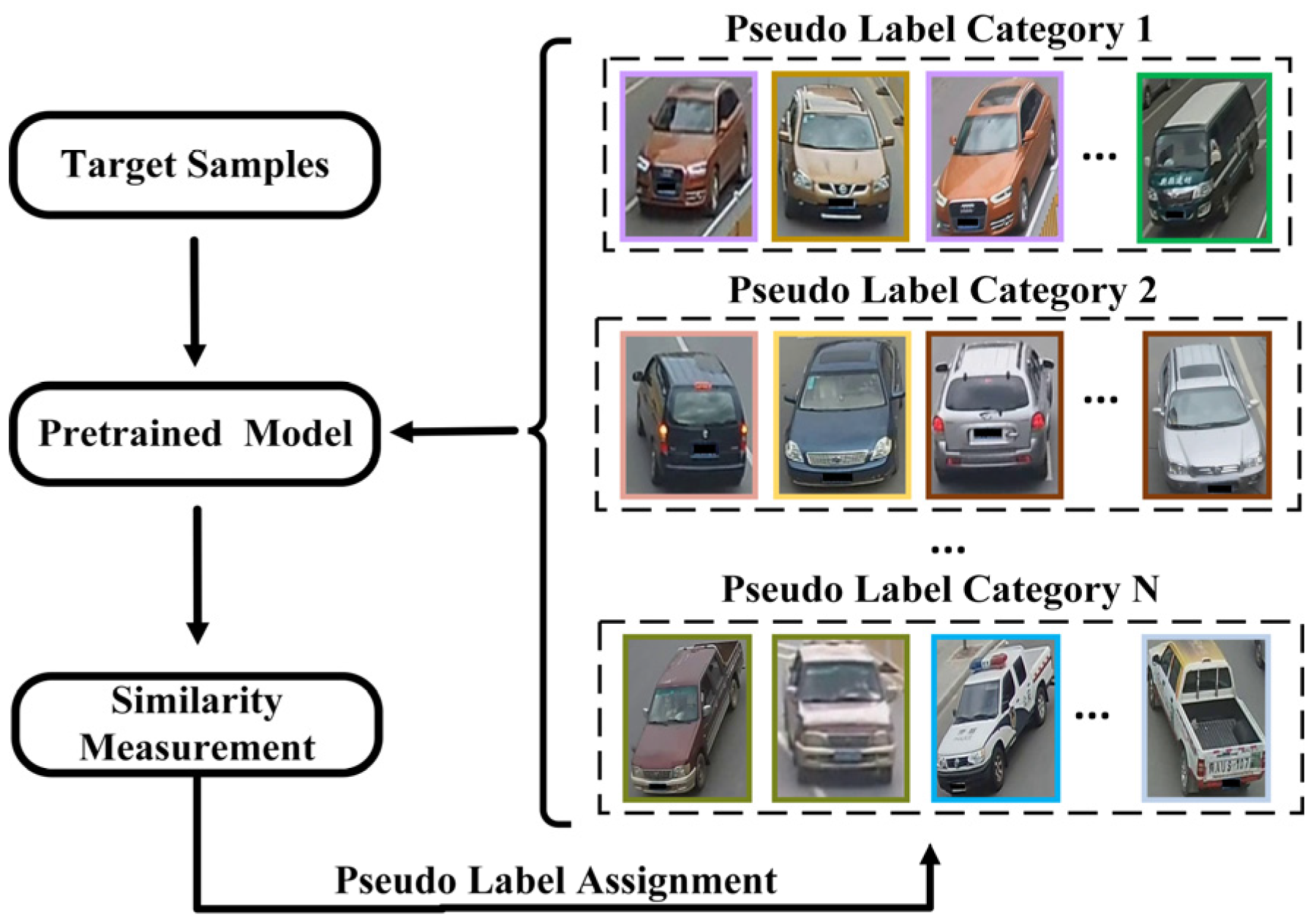Unsupervised Vehicle Re-Identification Based on Cross-Style Semi-Supervised Pre-Training and ...
