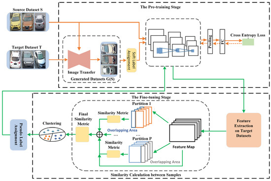 Electronics | Free Full-Text | Unsupervised Vehicle Re-Identification ...