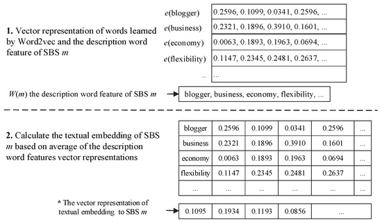 A Knowledge Graph Embedding Based Service Recommendation Method for Service-Based System Development