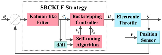 Electronics | Free Full-Text | Self-Tuning Backstepping Control with Kalman-like Filter for High ...