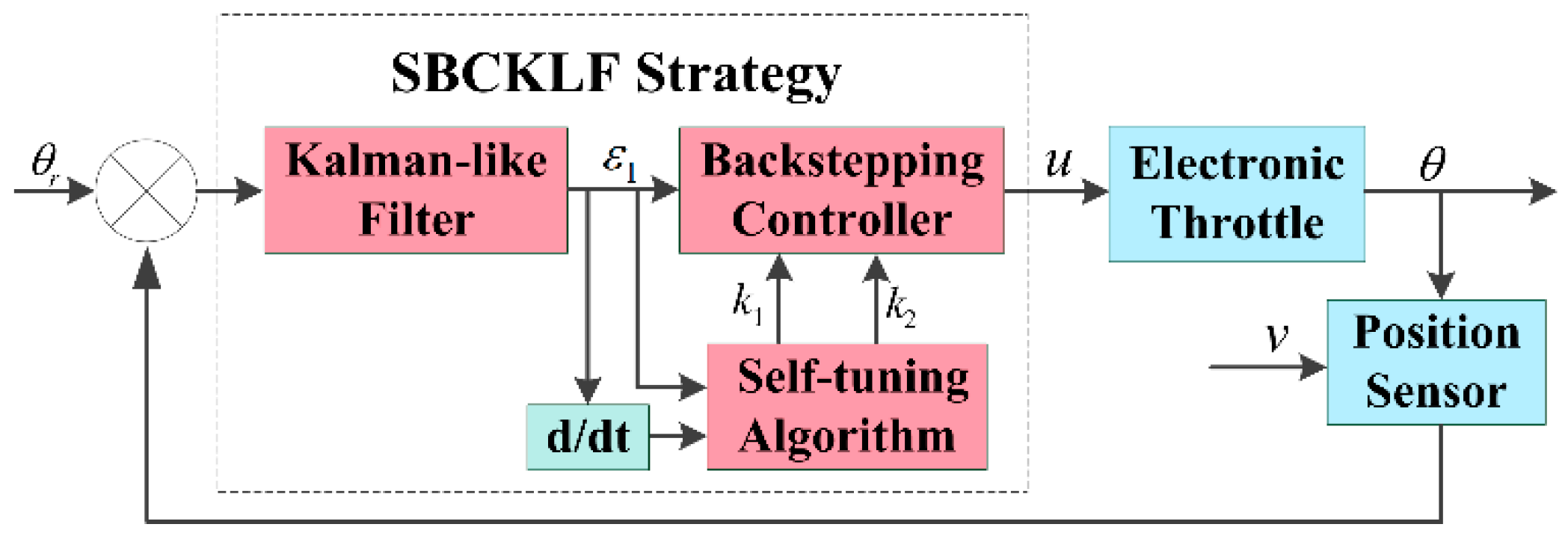 Electronics Free Full Text Self Tuning Backstepping Control With Kalman Like Filter For High
