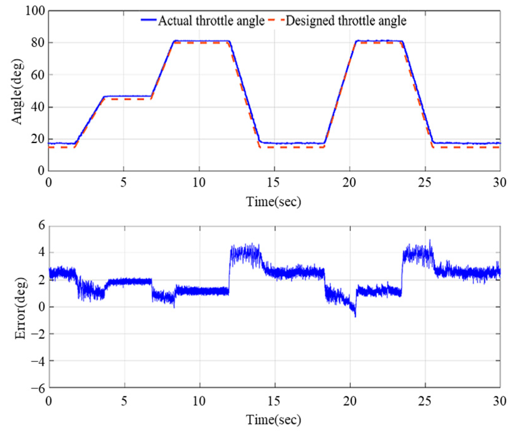Electronics Free Full Text Self Tuning Backstepping Control With Kalman Like Filter For High