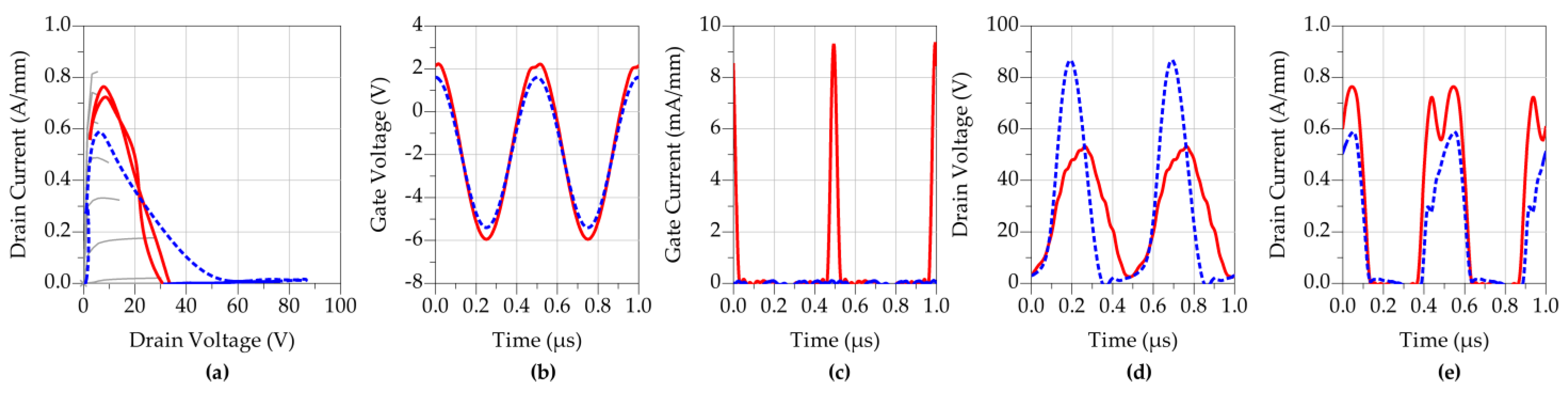 A Thorough Evaluation of GaN HEMT Degradation under Realistic Power ...