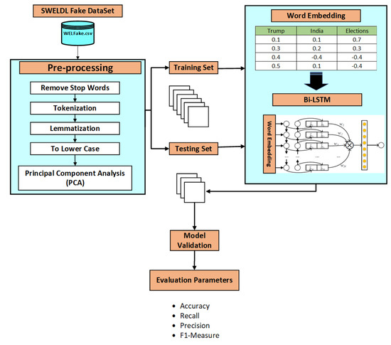 Electronics | Free Full-Text | Linguistic Features and Bi-LSTM for ...