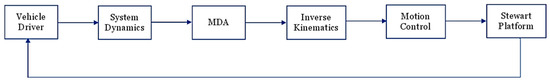 Interval Type 2 Fuzzy Adaptive Motion Drive Algorithm Design