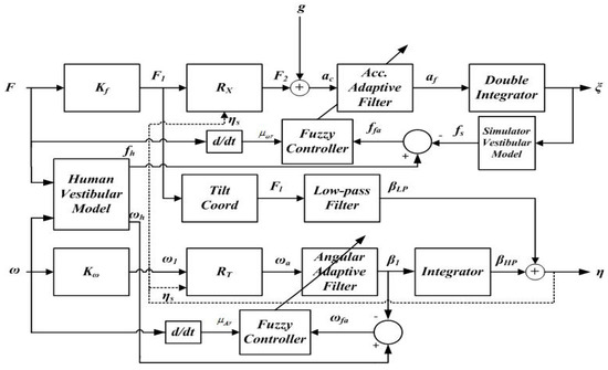 Interval Type 2 Fuzzy Adaptive Motion Drive Algorithm Design
