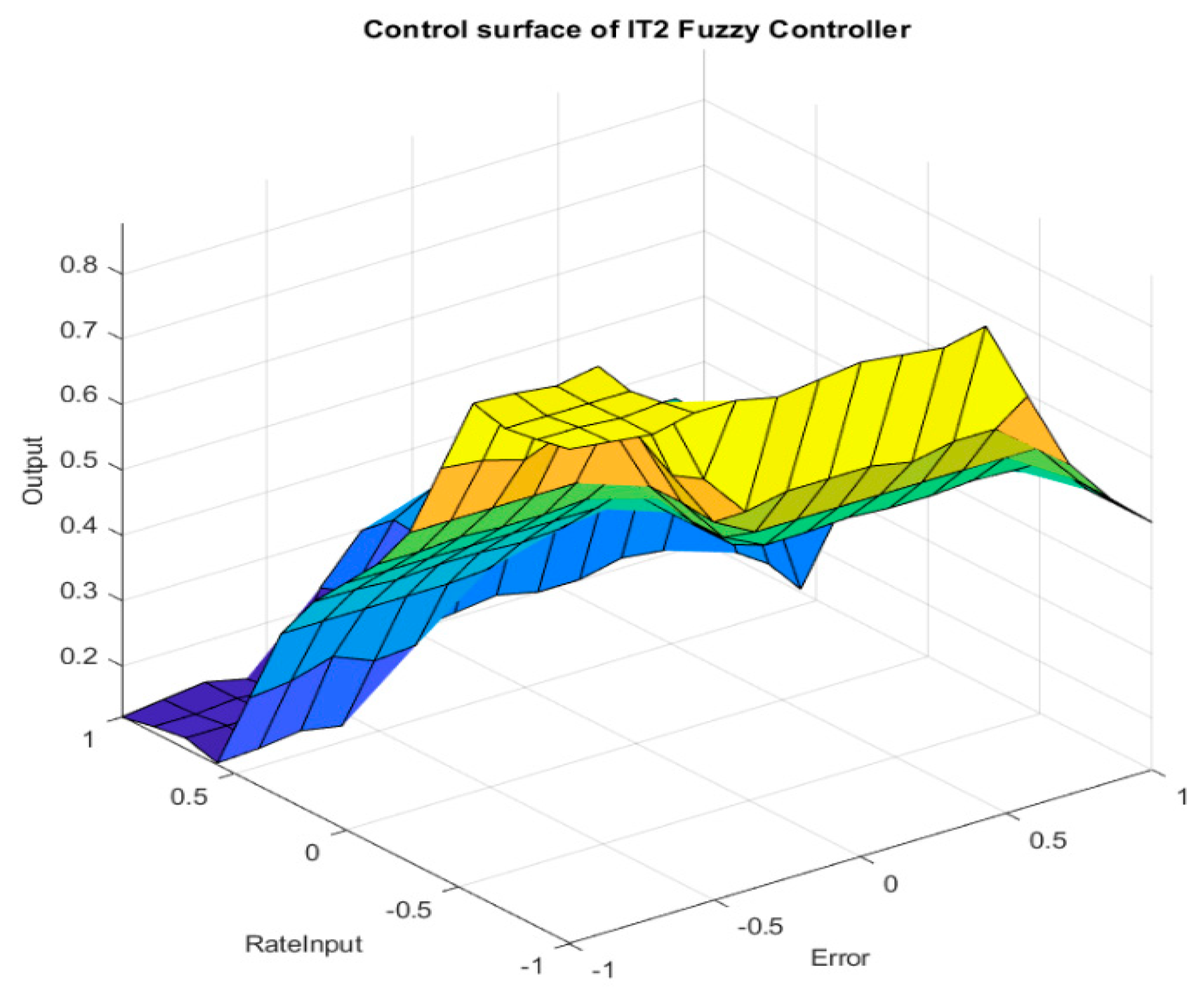 Interval Type 2 Fuzzy Adaptive Motion Drive Algorithm Design
