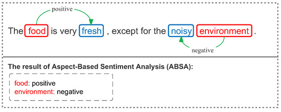 A Cross-Domain Generative Data Augmentation Framework for Aspect-Based ...