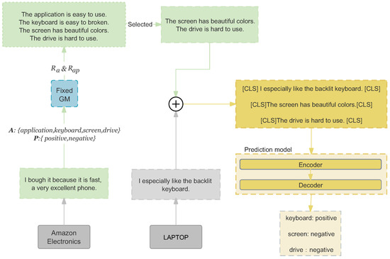 Electronics Free Full Text A Cross Domain Generative Data Augmentation Framework For Aspect
