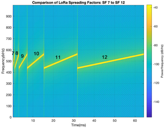 A Resilient LoRa-Based Solution to Support Pervasive Sensing
