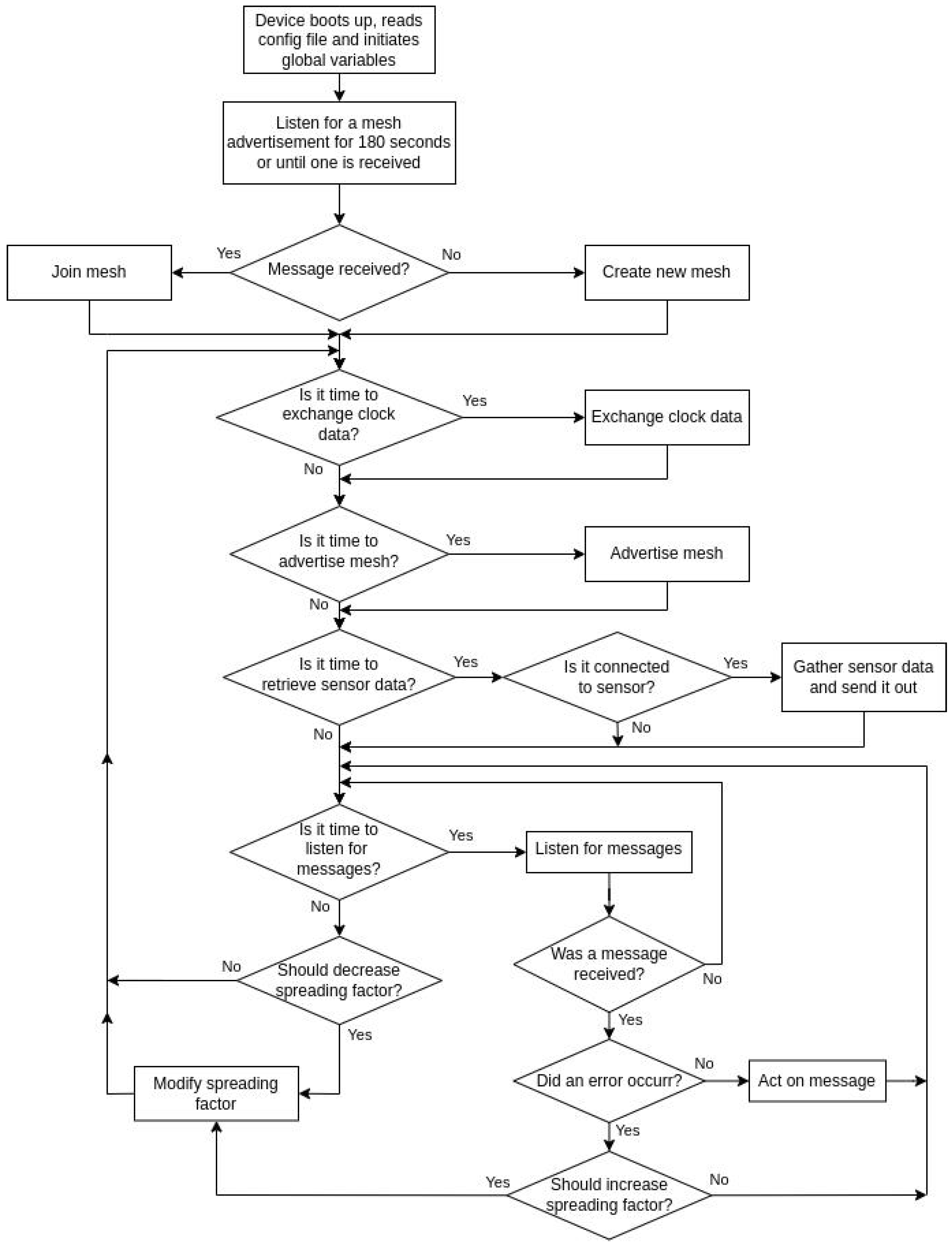 Electronics | Free Full-Text | A Resilient LoRa-Based Solution to ...