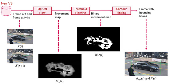 Key-Frame Extraction for Reducing Human Effort in Object Detection Training for Video Surveillance
