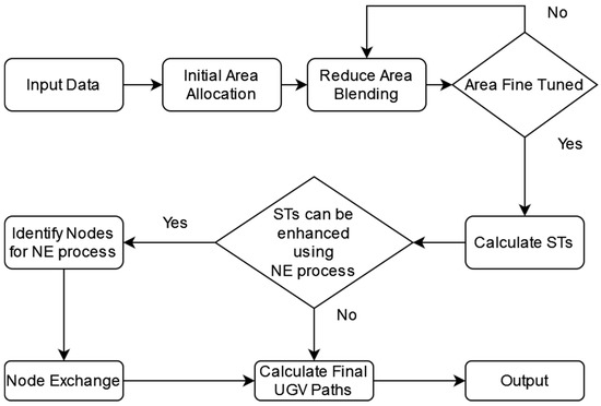 Electronics | Free Full-Text | UGV Coverage Path Planning: An Energy-Efficient Approach through ...