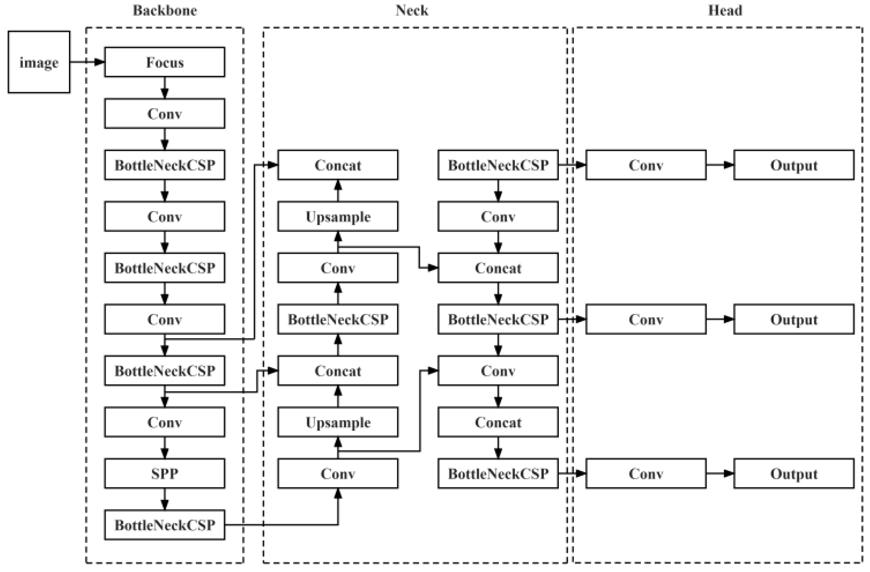 A Workpiece-Dense Scene Object Detection Method Based on Improved YOLOv5