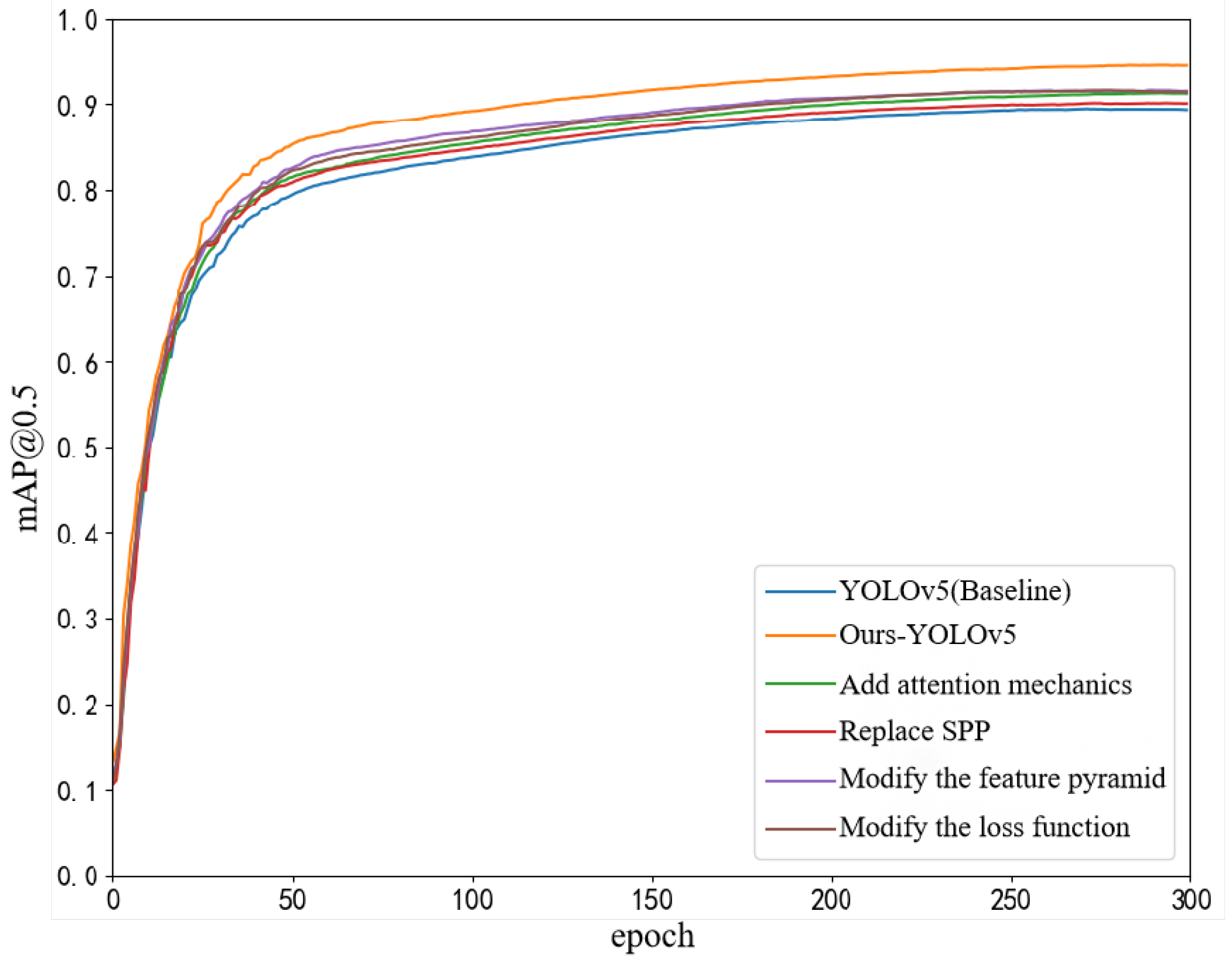 A Workpiece-Dense Scene Object Detection Method Based on Improved YOLOv5