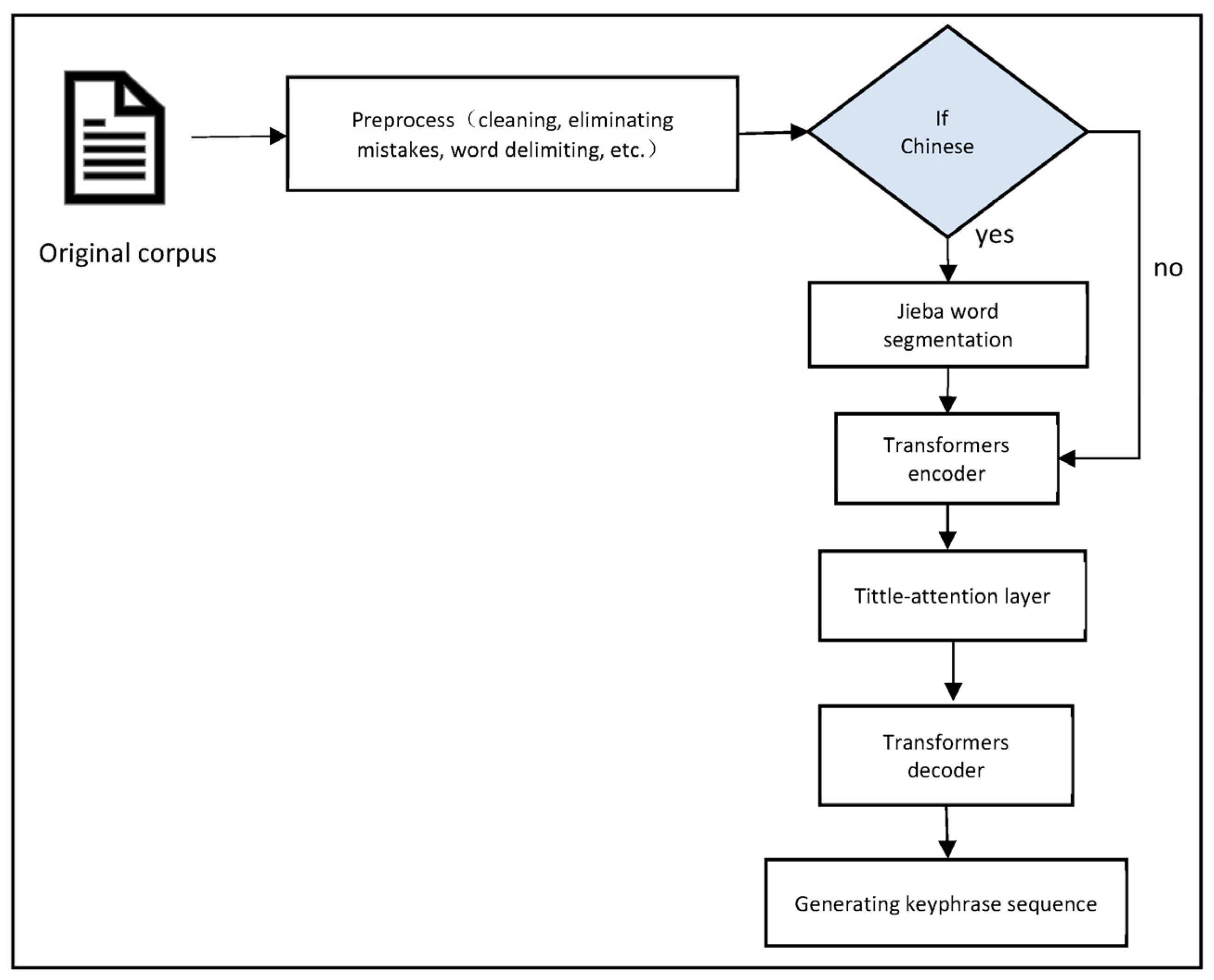 Electronics | Free Full-Text | An Enhanced Method on Transformer-Based Model for ONE2SEQ ...