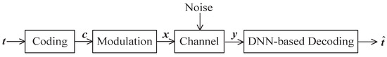 A Deep-Neural-Network-Based Decoding Scheme in Wireless Communication Systems