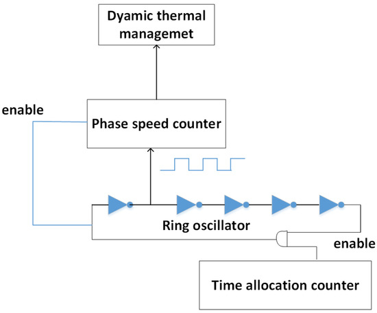 Accurate On-Chip Thermal Peak Detection Based on Heuristic Algorithms and Embedded Temperature ...