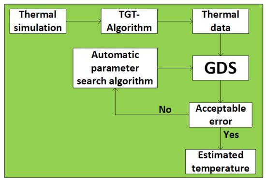 Accurate On-Chip Thermal Peak Detection Based on Heuristic Algorithms and Embedded Temperature ...