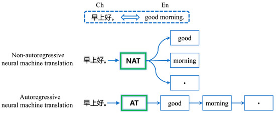 A Survey of Non-Autoregressive Neural Machine Translation