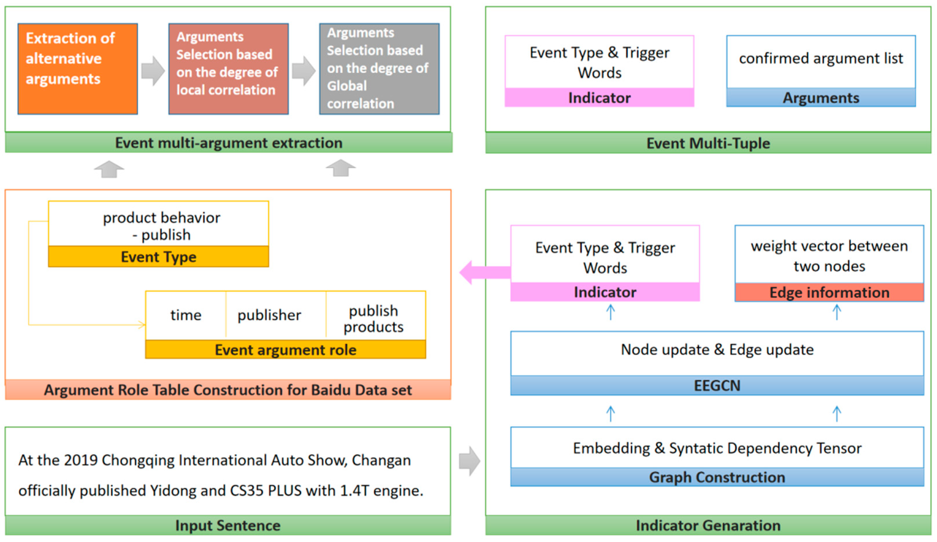 Effective Event Extraction Method via Enhanced Graph Convolutional Network Indication with ...
