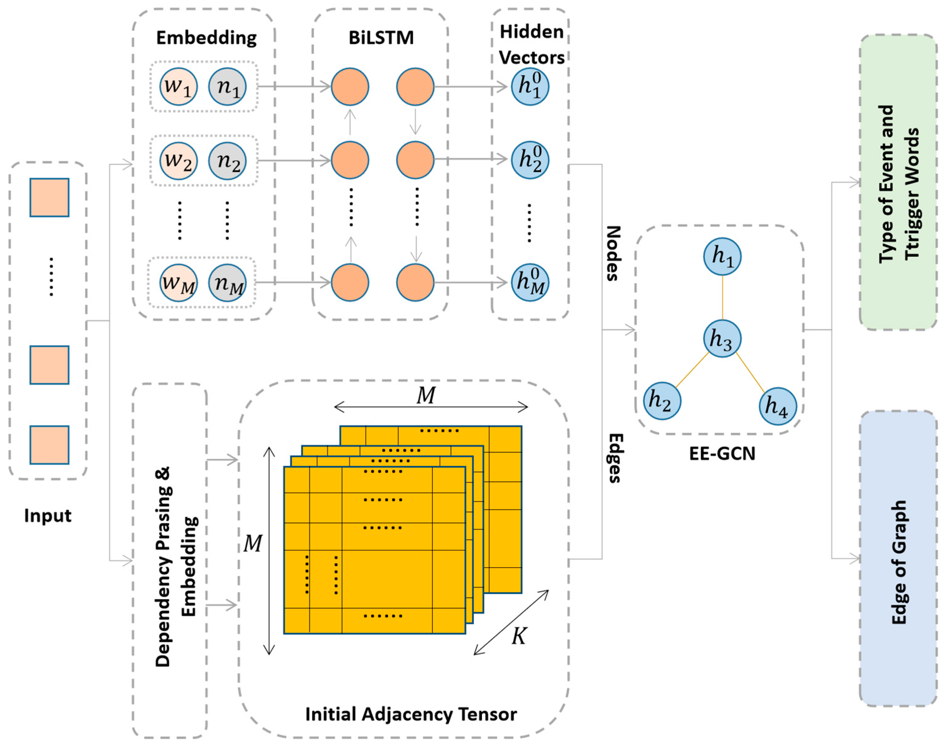 Effective Event Extraction Method via Enhanced Graph Convolutional Network Indication with ...