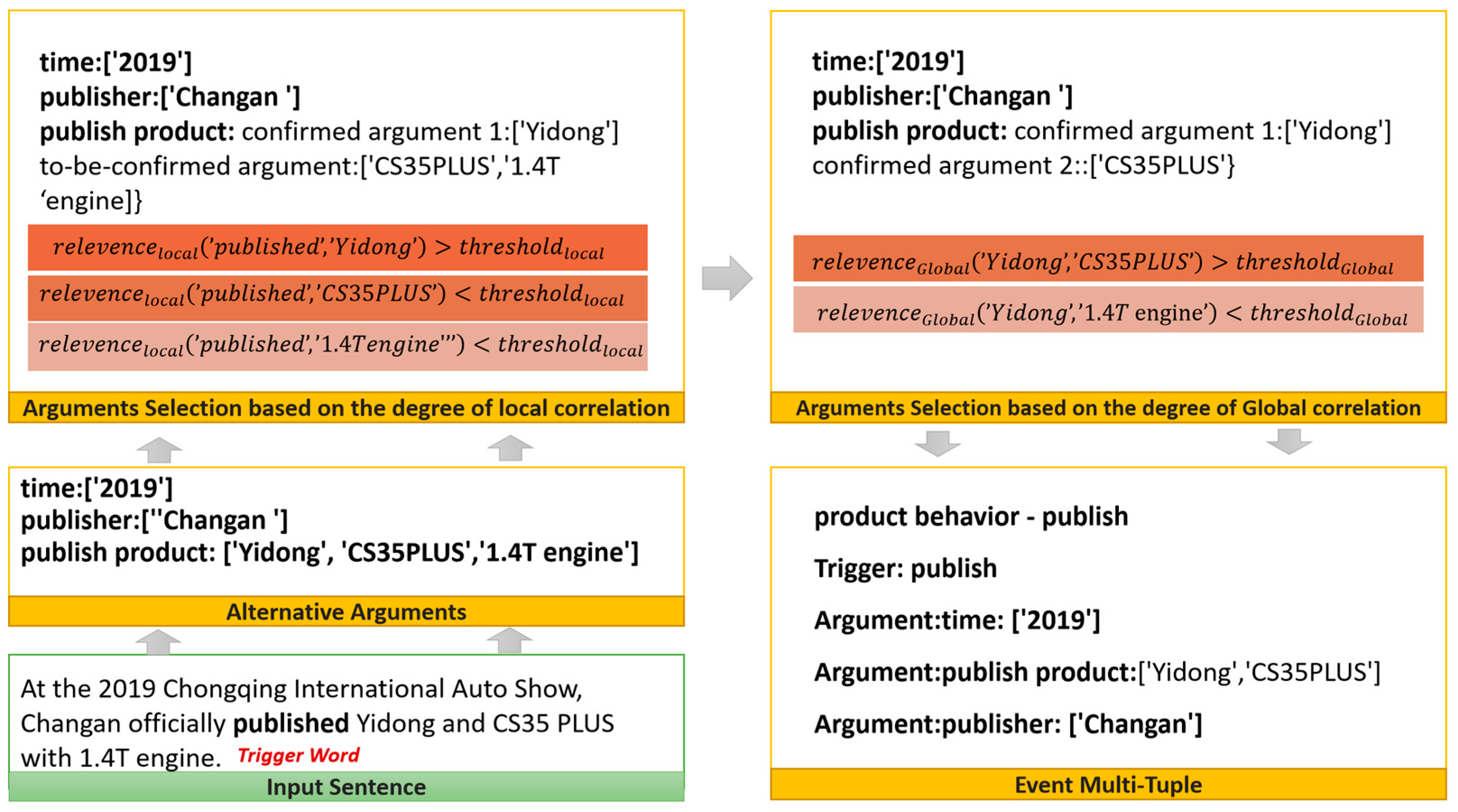 Effective Event Extraction Method via Enhanced Graph Convolutional Network Indication with ...