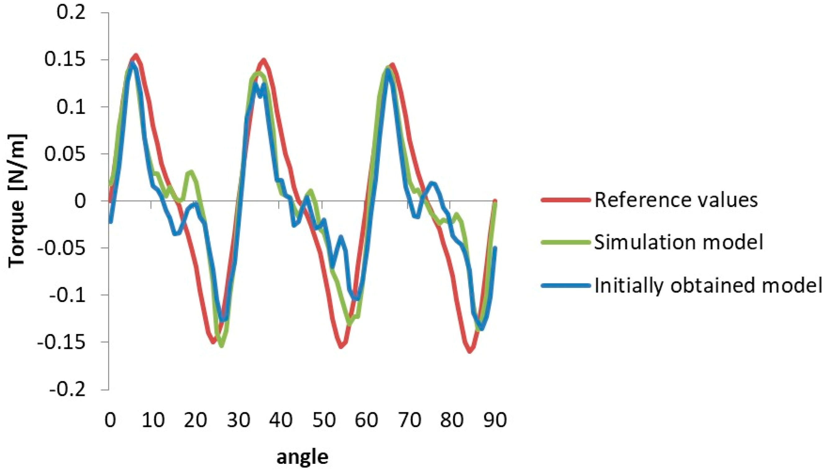 Electronics | Free Full-Text | The Optimization of the Interior ...