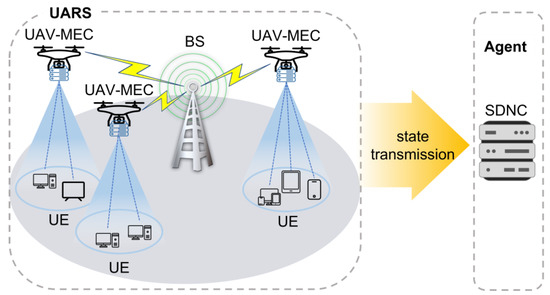 DRL-Based Backbone SDN Control Methods in UAV-Assisted Networks for Computational Resource ...