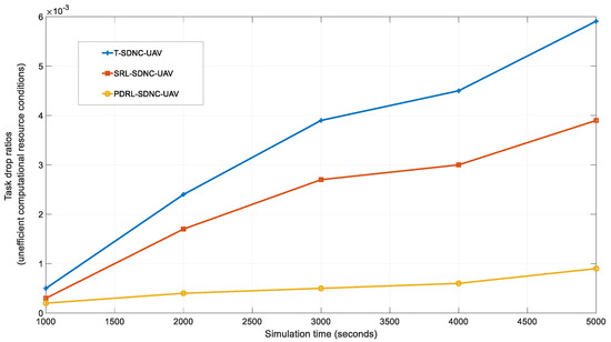 DRL-Based Backbone SDN Control Methods in UAV-Assisted Networks for Computational Resource ...